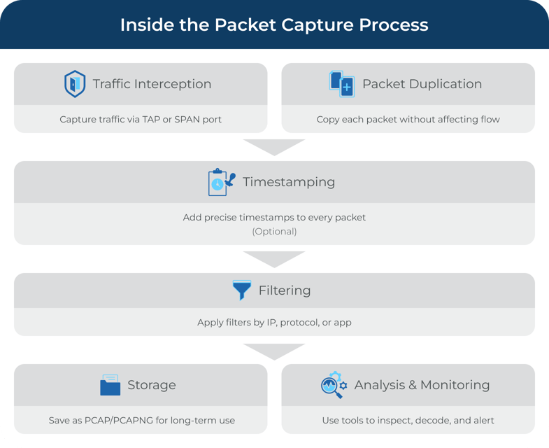 What is Network Packet Capture? A Quick Guide