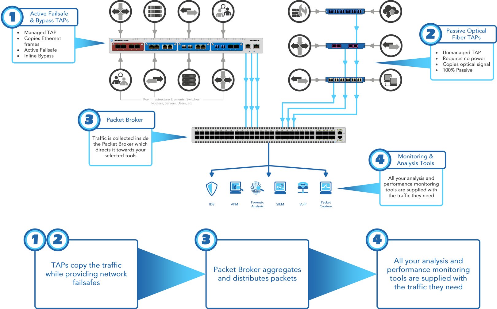 Active TAP vs Passive TAP: Critical Differences for Network Visibility