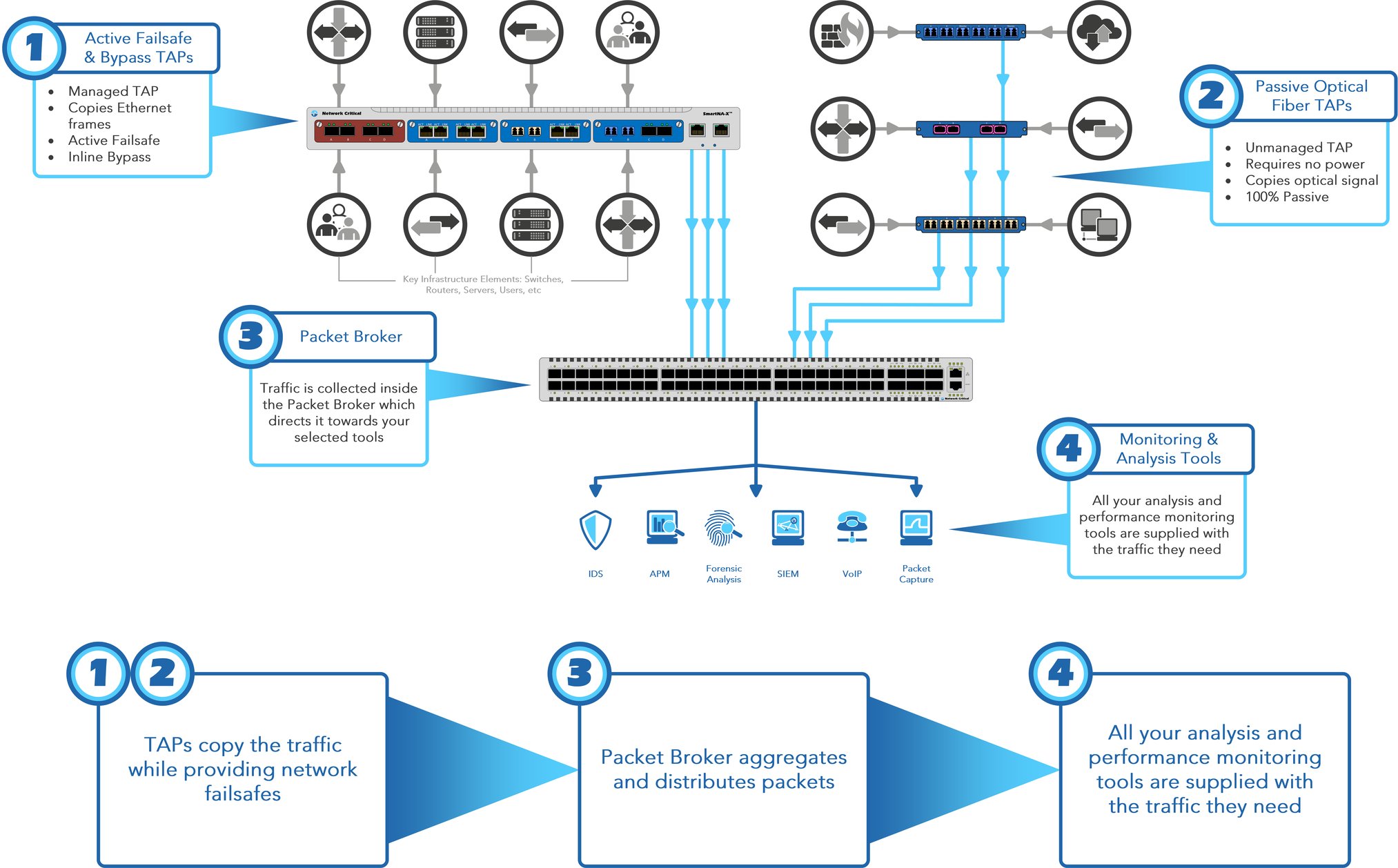 Active TAP vs Passive TAP: Critical Differences for Network Visibility