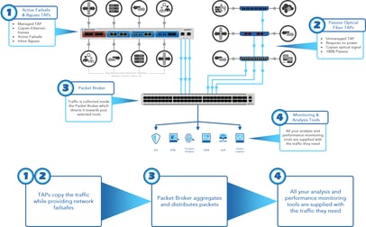 Active TAP vs Passive TAP: Critical Differences for Network Visibility