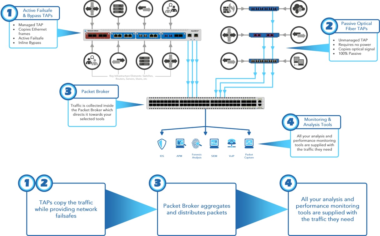 Active TAP vs Passive TAP: Critical Differences for Network Visibility