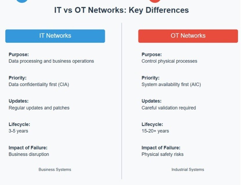 IT vs OT Networks: Key Differences in Modern Industrial Systems