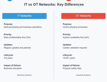 IT vs OT Networks: Key Differences in Modern Industrial Systems
