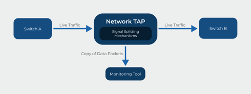 What is a Network TAP? A Comprehensive Guide to Network Visibility