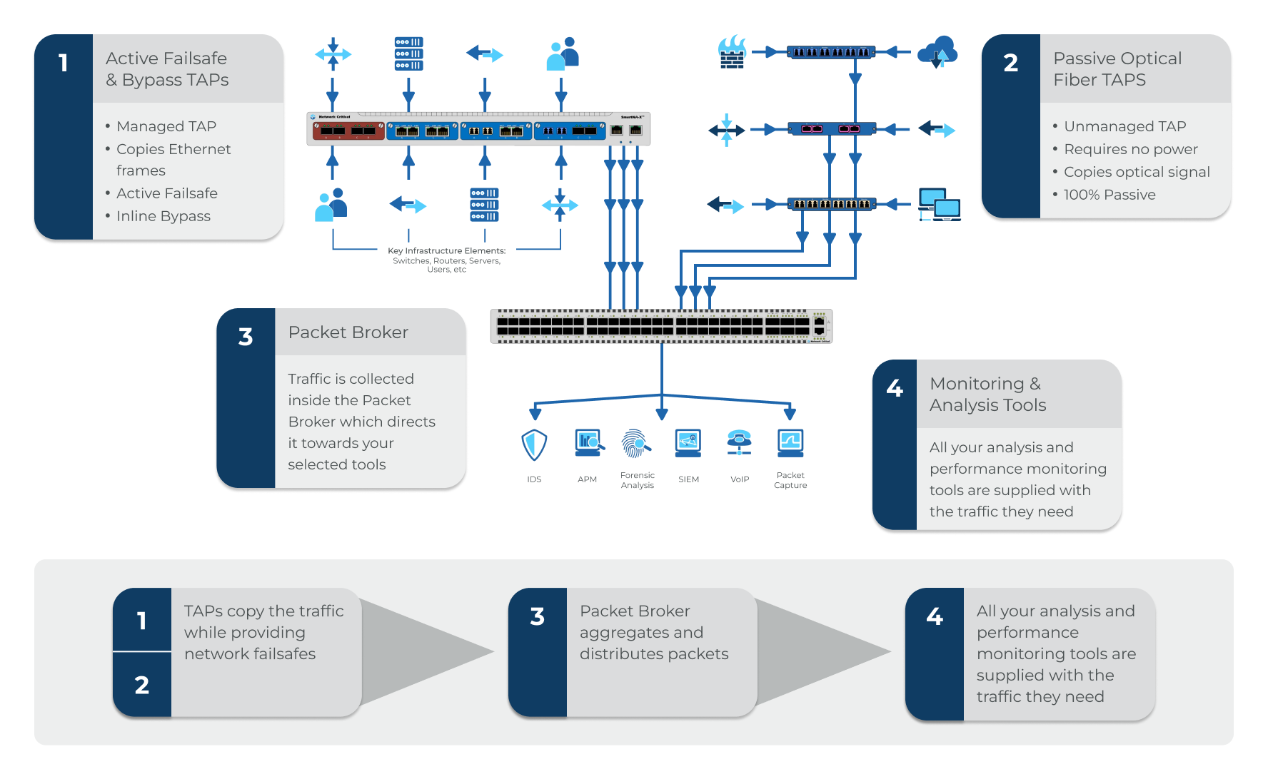 What is a Network TAP? A Comprehensive Guide to Network Visibility