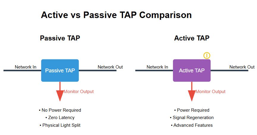 Active TAP vs Passive TAP: Critical Differences for Network Visibility