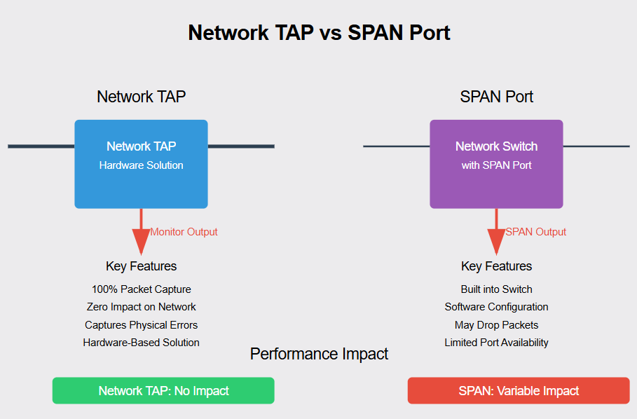 Network TAP vs SPAN Port: Technical Deep Dive & Cost-Benefit Analysis