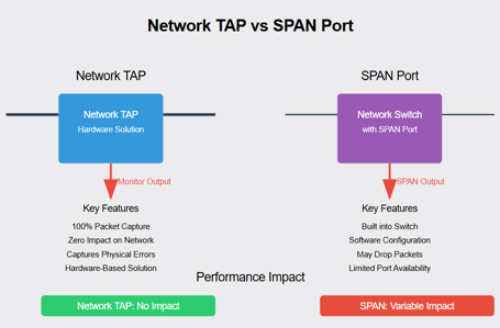 Network TAP vs SPAN Port: Technical Deep Dive & Cost-Benefit Analysis